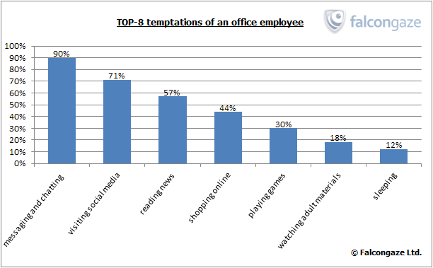 Top 8 temptations of an office employee - Falcongaze