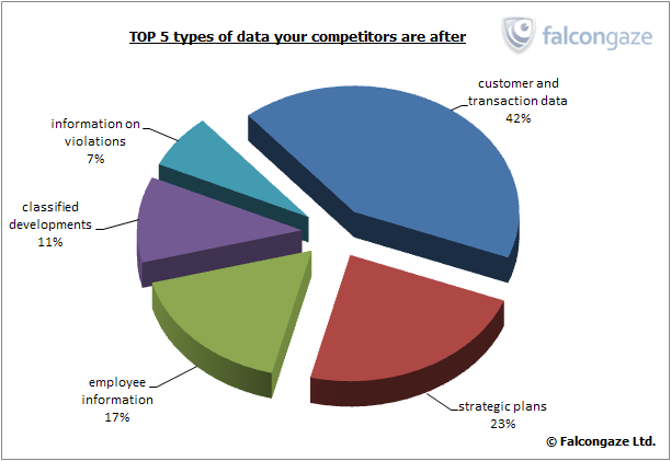 Top 5 Types of Data Your Competitors are After - Falcongaze